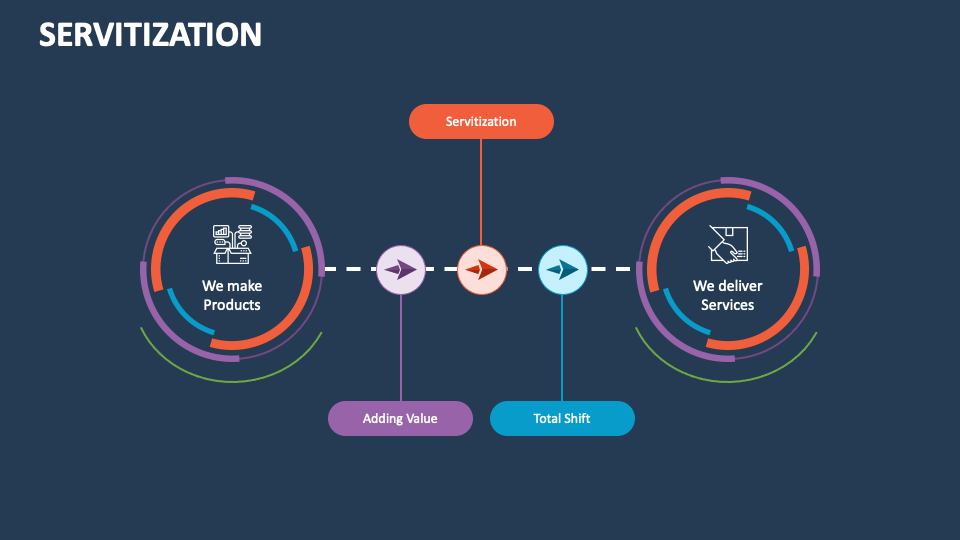 Servitization PowerPoint Presentation Slides - PPT Template