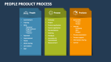 People Process Product PowerPoint Presentation Slides - PPT Template
