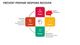 Prevent Prepare Respond Recover PowerPoint and Google Slides Template - PPT Slides