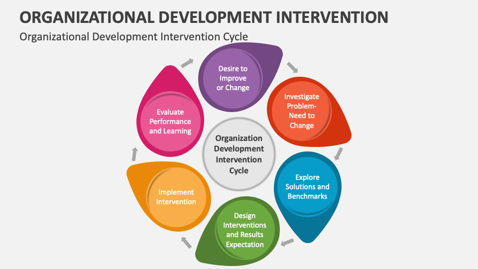 Organizational Development Intervention PowerPoint and Google Slides ...