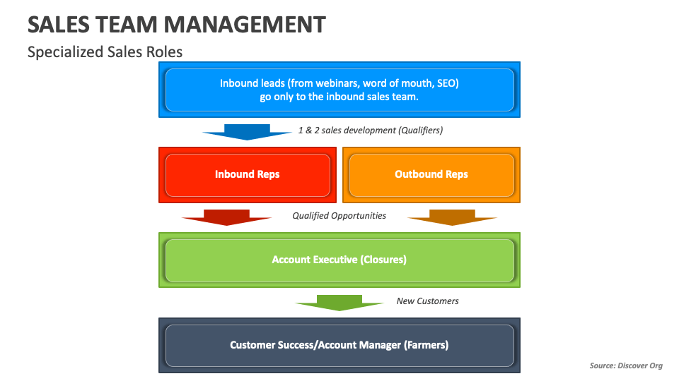 Sales Team Management PowerPoint and Google Slides Template - PPT Slides