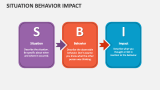Situation Behavior Impact PowerPoint and Google Slides Template - PPT ...