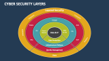 Cyber Security Layers PowerPoint Presentation Slides - PPT Template