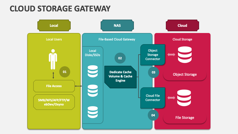 Cloud Storage Gateway PowerPoint and Google Slides Template - PPT Slides Cloud Storage Gateway PowerPoint and Google Slides Template - PPT Slides