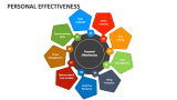 Personal Effectiveness PowerPoint and Google Slides Template - PPT Slides