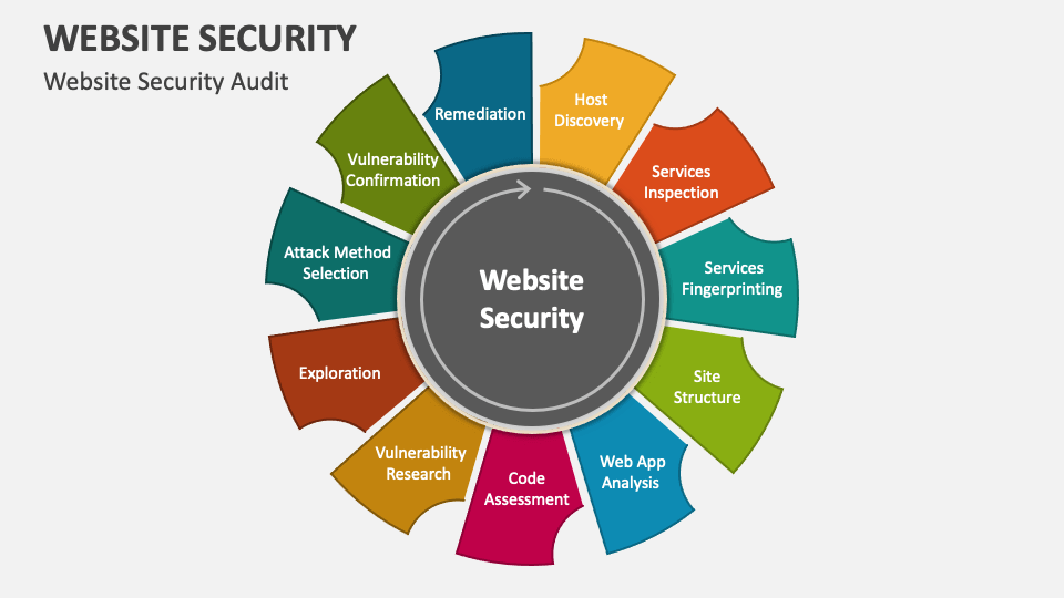 Website Security PowerPoint and Google Slides Template - PPT Slides