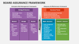 Board Assurance Framework PowerPoint Presentation Slides - PPT Template