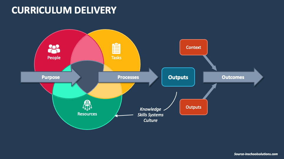 Curriculum Delivery PowerPoint and Google Slides Template - PPT Slides