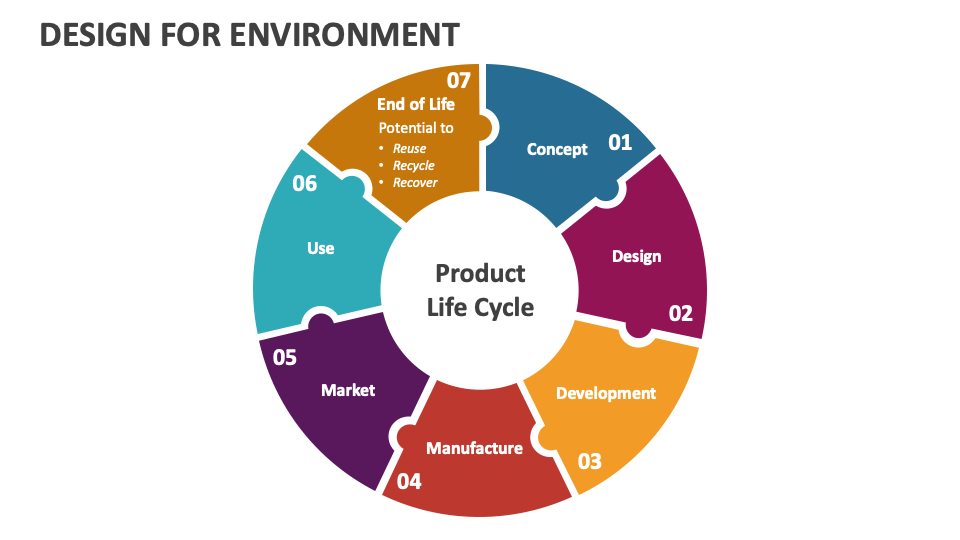 Design For Environment PowerPoint and Google Slides Template - PPT Slides