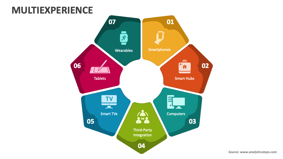 Multiexperience PowerPoint and Google Slides Template - PPT Slides