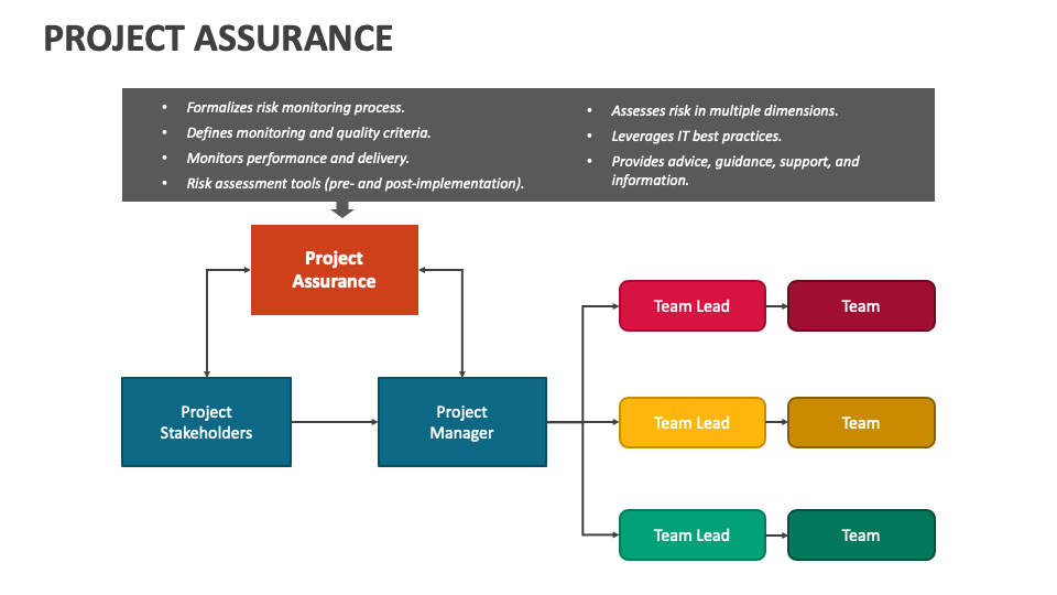 Project Assurance PowerPoint and Google Slides Template - PPT Slides