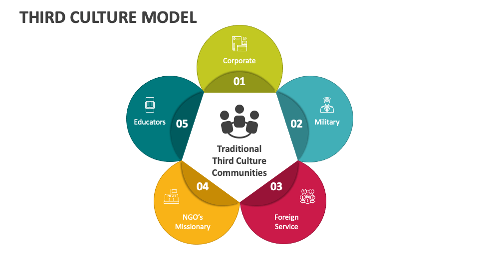 Third Culture Model PowerPoint and Google Slides Template - PPT Slides