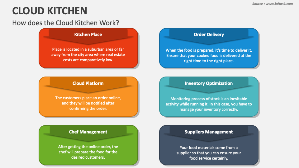 Cloud Kitchen PowerPoint and Google Slides Template - PPT Slides