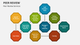 Peer Review PowerPoint and Google Slides Template - PPT Slides