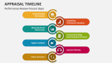 Appraisal Timeline PowerPoint and Google Slides Template - PPT Slides