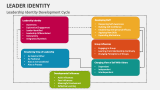 Leader Identity PowerPoint Presentation Slides - PPT Template
