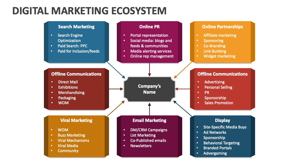 Digital Marketing Ecosystem PowerPoint and Google Slides Template - PPT ... Digital Marketing Ecosystem PowerPoint and Google Slides Template - PPT ...