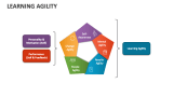 Learning Agility PowerPoint and Google Slides Template - PPT Slides
