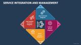 Service Integration and Management PowerPoint Presentation Slides - PPT ...