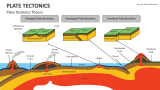 Plate Tectonics PowerPoint and Google Slides Template - PPT Slides