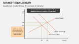 Market Equilibrium PowerPoint and Google Slides Template - PPT Slides