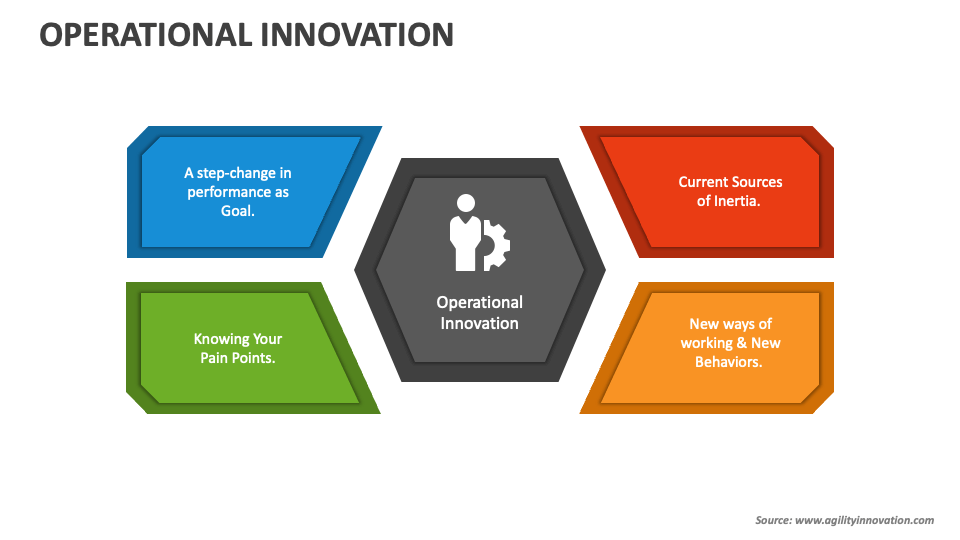 Operational Innovation PowerPoint Presentation Slides - PPT Template