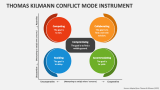 Thomas Kilmann Conflict Mode Instrument PowerPoint Presentation Slides ...