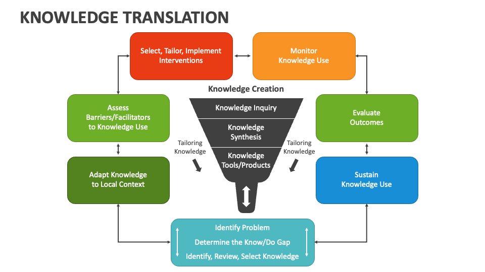 Knowledge Translation PowerPoint and Google Slides Template - PPT Slides