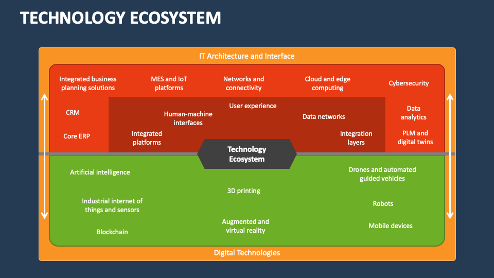 Technology Ecosystem PowerPoint and Google Slides Template - PPT Slides