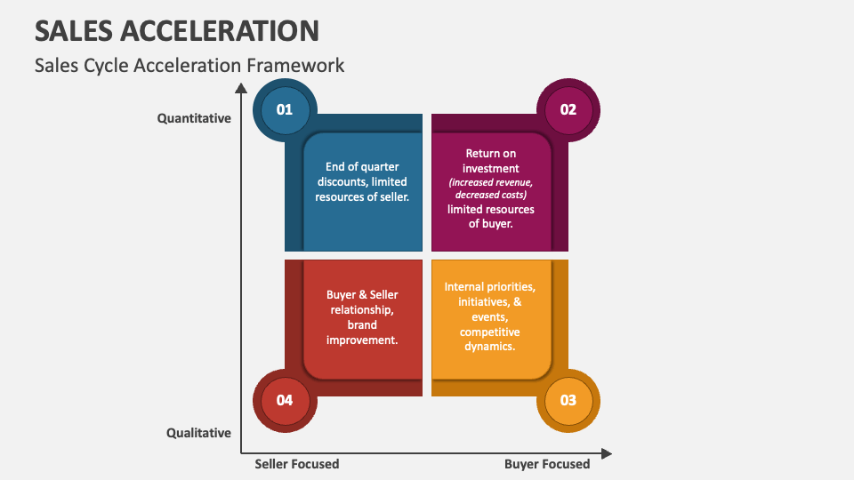 Sales Acceleration PowerPoint and Google Slides Template - PPT Slides