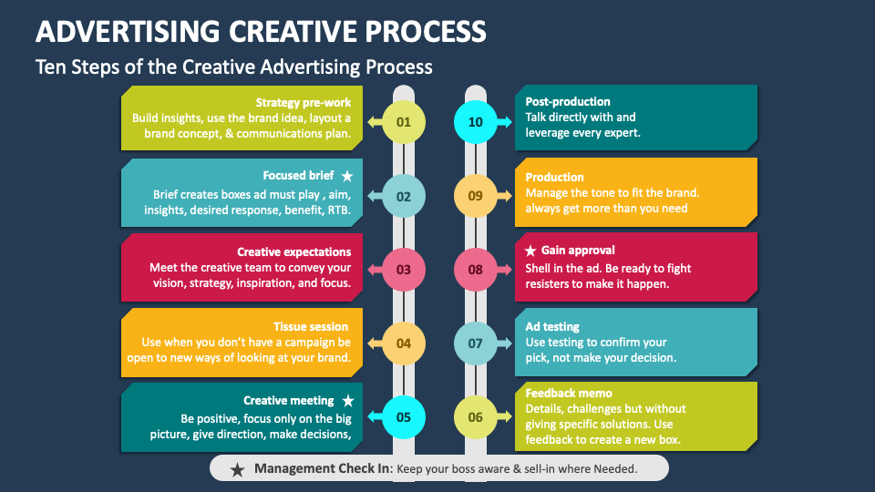 Advertising Creative Process PowerPoint and Google Slides Template ...