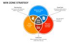 Win Zone Strategy PowerPoint and Google Slides Template - PPT Slides