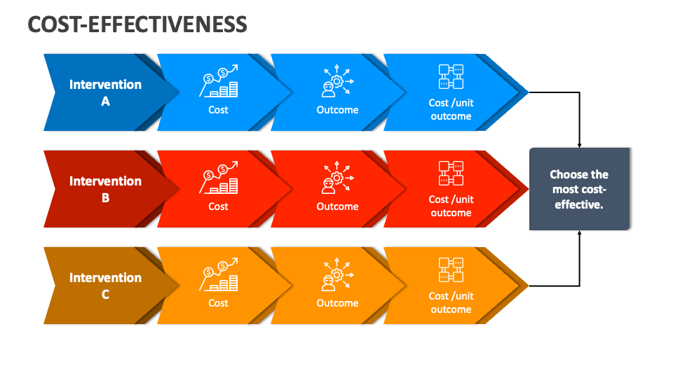 Cost-Effectiveness PowerPoint and Google Slides Template - PPT Slides