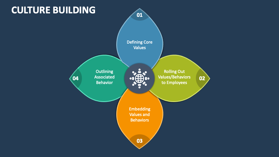 Culture Building PowerPoint and Google Slides Template - PPT Slides