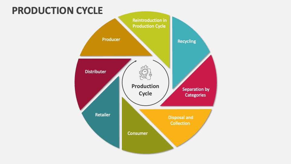 Production Cycle PowerPoint and Google Slides Template - PPT Slides