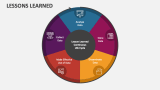 Lessons Learned PowerPoint and Google Slides Template - PPT Slides