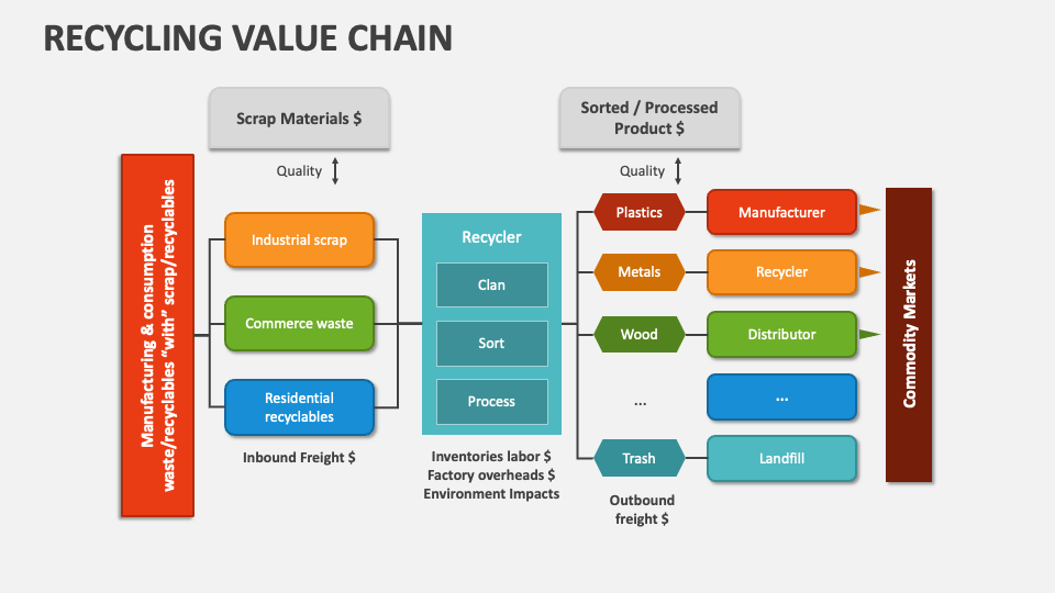 Plastic Waste Recycling Value Chain at Dean Gillbee blog Plastic Waste Recycling Value Chain at Dean Gillbee blog