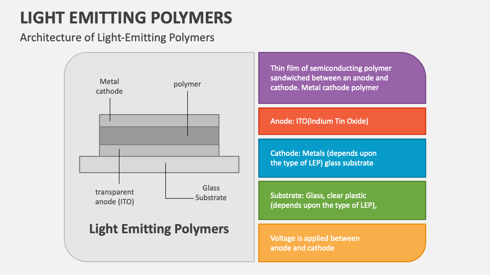 Light Emitting Polymers PowerPoint and Google Slides Template - PPT Slides