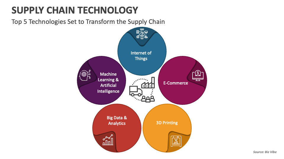 Supply Chain Technology PowerPoint Presentation Slides - PPT Template