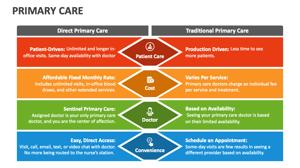 Primary Care PowerPoint and Google Slides Template - PPT Slides