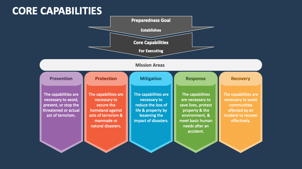 Core Capabilities PowerPoint Presentation Slides - PPT Template