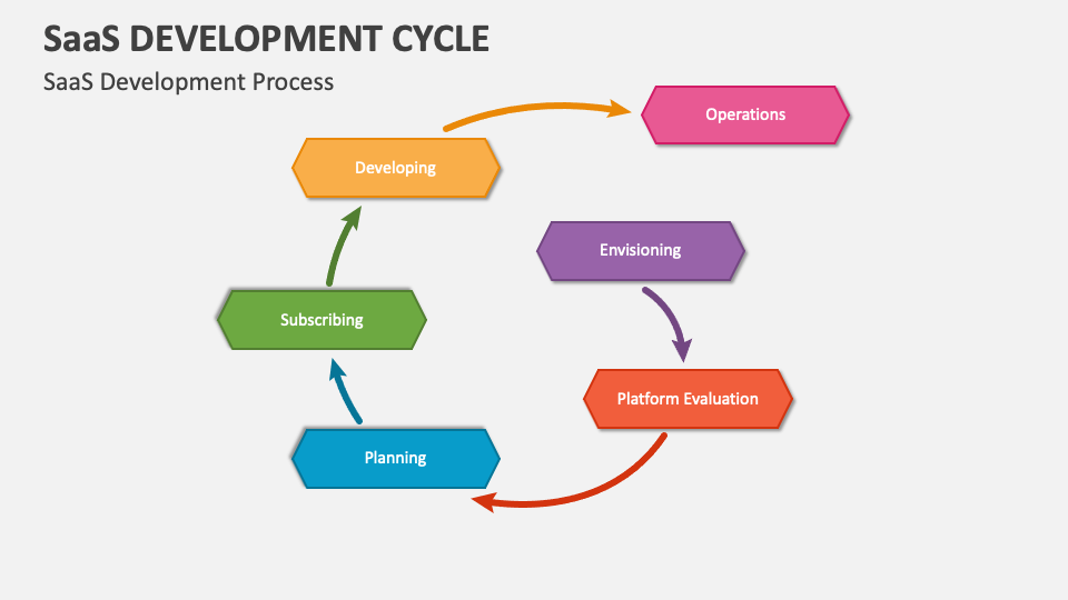 SaaS Development Cycle PowerPoint and Google Slides Template - PPT Slides