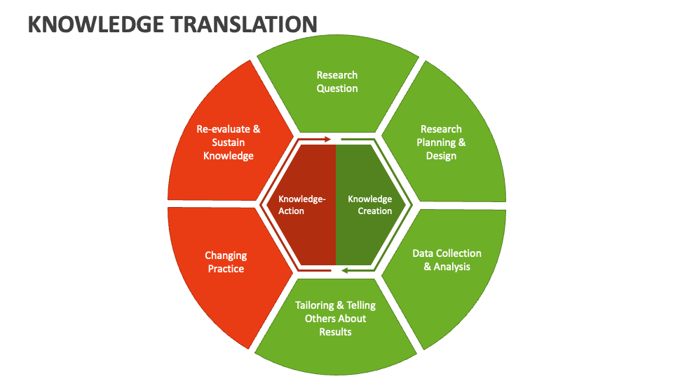 Knowledge Translation PowerPoint and Google Slides Template - PPT Slides