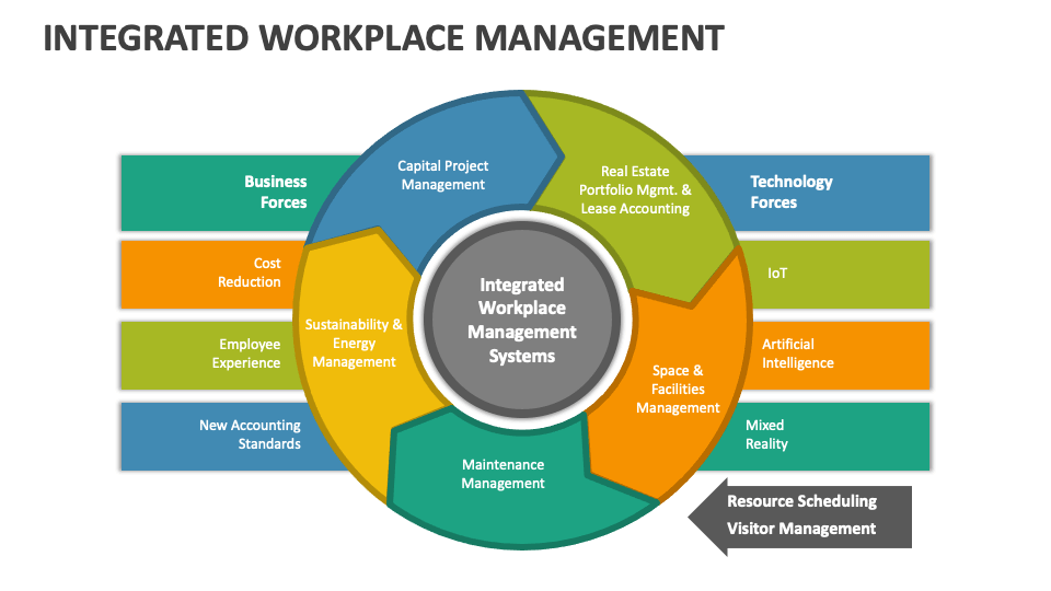Integrated Workplace Management PowerPoint Presentation Slides - PPT ...