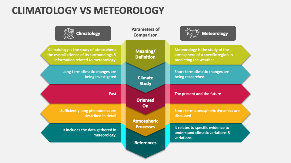 Climatology Vs Meteorology PowerPoint and Google Slides Template - PPT ...