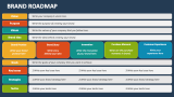 Brand Roadmap PowerPoint and Google Slides Template - PPT Slides