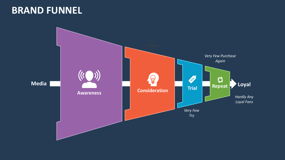 Brand Funnel PowerPoint Presentation Slides - PPT Template