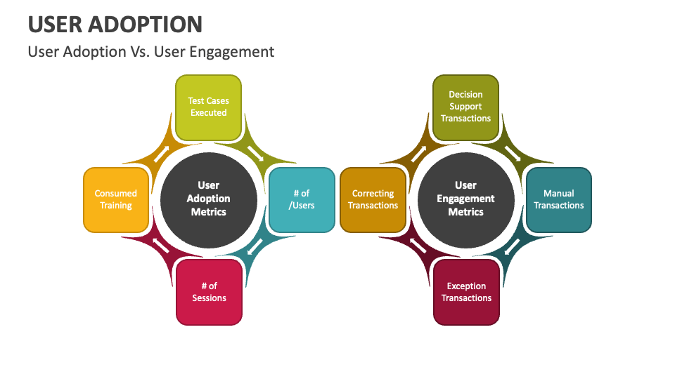User Adoption PowerPoint and Google Slides Template - PPT Slides