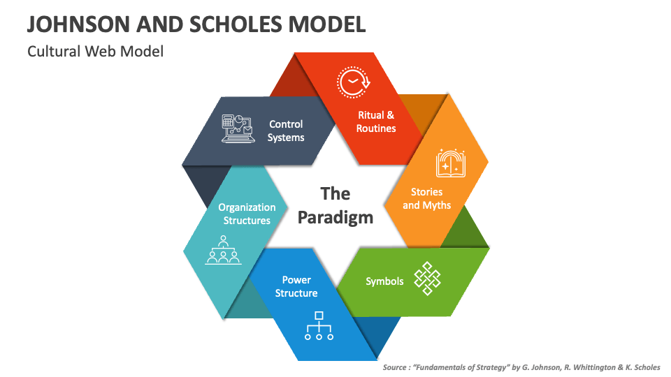 Johnson and Scholes Model PowerPoint Presentation Slides - PPT Template