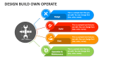 Design Build Own Operate PowerPoint and Google Slides Template - PPT Slides
